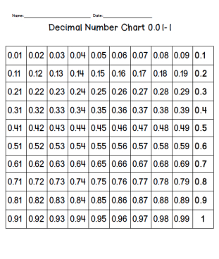 Free: Free Decimal Number Chart counting by Hundredths. | A+ Teaching ...