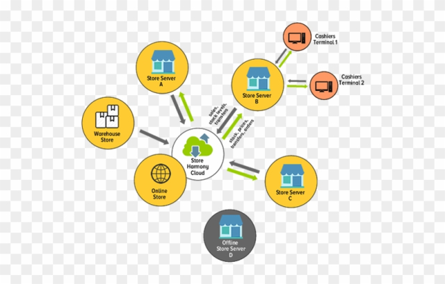 Free: As A Store Management System, It Priotizes The Physical - Diagram ...