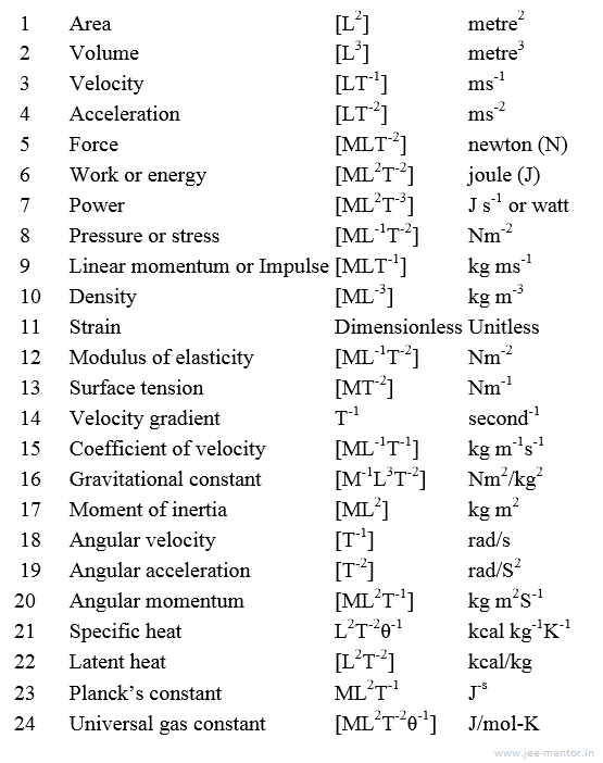 Free: File:Dimensional Formula of Some Physical Quantities.png - JEE ...