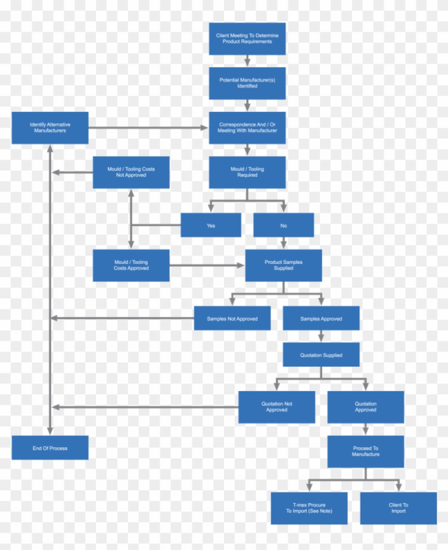 Free: Flowchart Procurement Process Flow Diagram Purchasing - Money ...