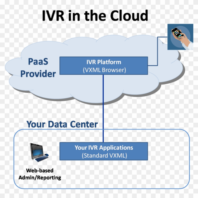Free: Ivr In The Cloud 1 What Is Ivr Architecture Diagram - Ivr ...