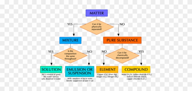 Free: Natural Sciences Grade 8 Diagram Of Matter - Types Of Matter Flow ...