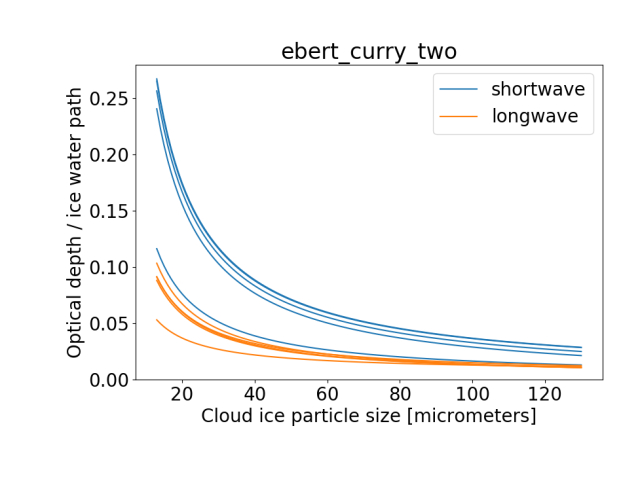Free: RRTMG - The Rapid Radiative Transfer Model — climt 0.16.2 ...