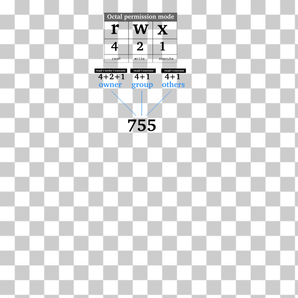 Free: SVG Linux permissions diagram vector image - nohat.cc